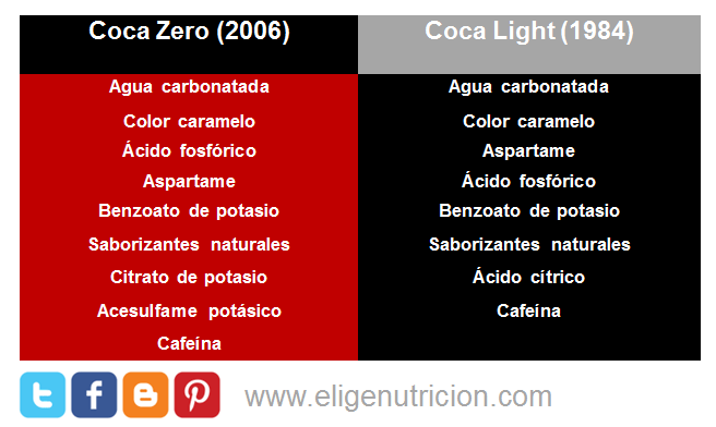 ¿Cuál es la diferencia entre Coca Light y Coca Zero? ¿Cuál es la diferencia entre Coca Light y Coca Zero?