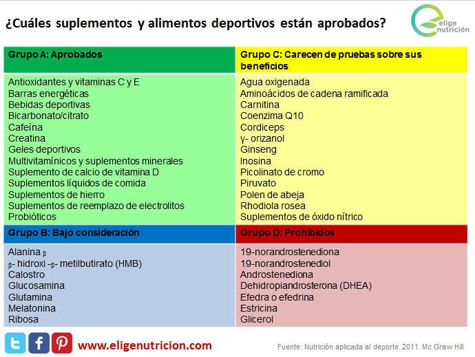 ¿Cuáles suplementos y alimentos deportivos están aprobados? ¿Cuáles suplementos y alimentos deportivos están aprobados?