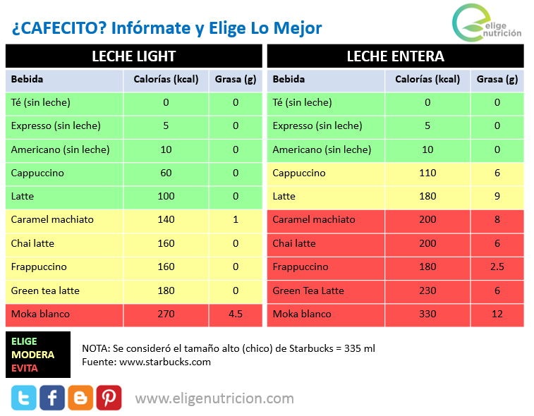 Café: OJO con las calorías líquidas